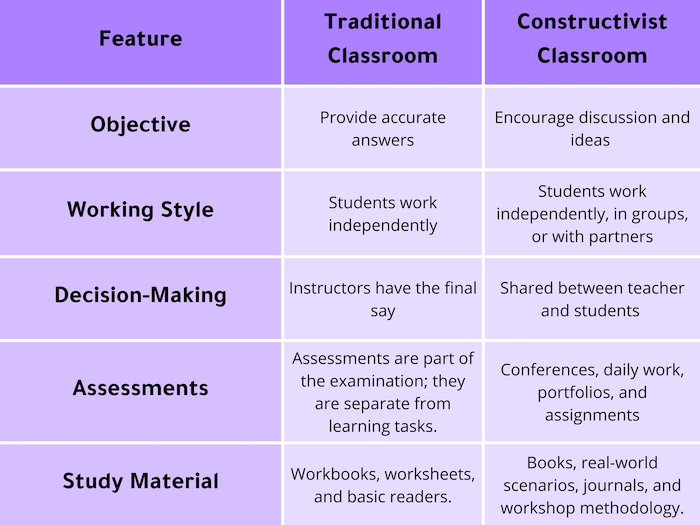 Exploring The 3 Main Types Of Constructivism: A Detailed Description